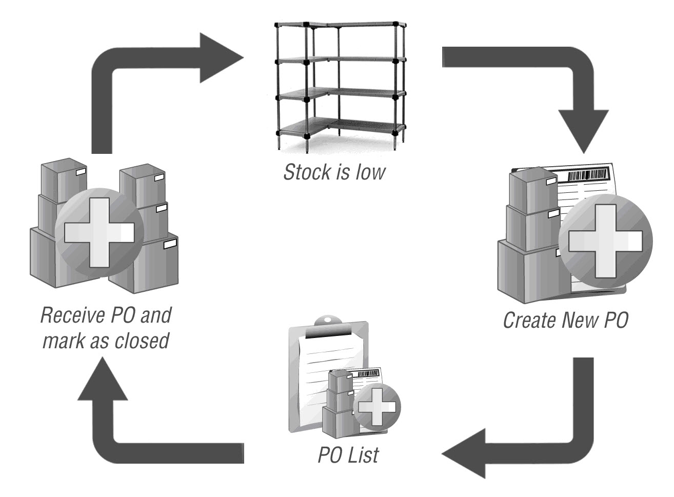 Purchase Order/Receive Overview